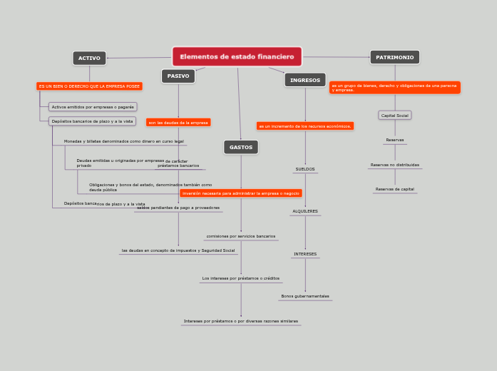 Elementos de estado financiero - Mind Map